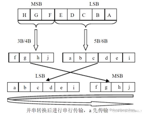 8b 10b编码 8b10b编码作用 csdn博客