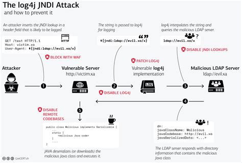 Log4j Scanner Cve 2021 44228 Log4shell Vulnerability