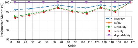 impact of the sliding window stride on the performance metrics of the