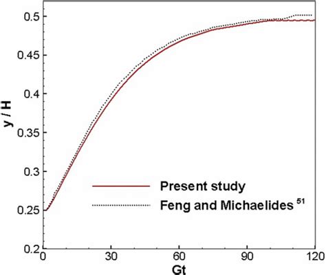 Non Dimensional Vertical Position Of The Cylinder Versus Download High Resolution