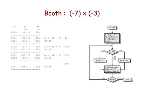 Ppt Integer Arithmetic Floating Point Representation Floating Point