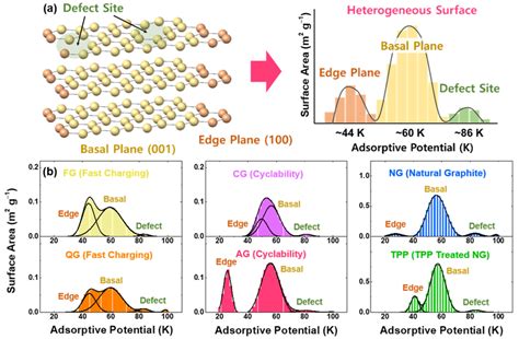 N2 Adsorption On Different Kinds Of Graphite Surfaces A Schematics Download Scientific