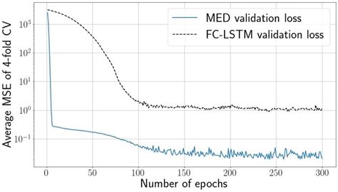 training performance comparison between med and fc lstm download
