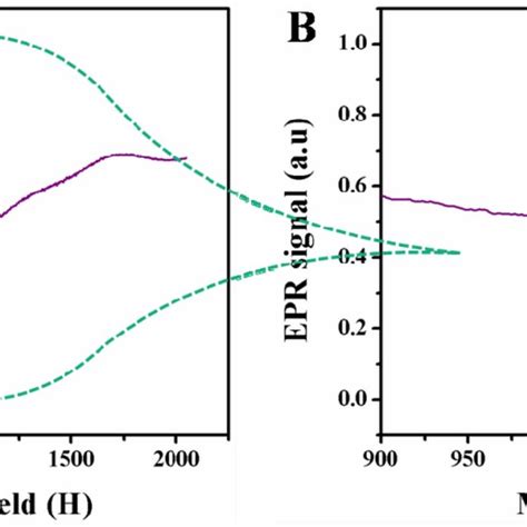 A Epr Spectrum Of Ceo2 Zno Nanocomposite And B Magnified Characteristic Download Scientific
