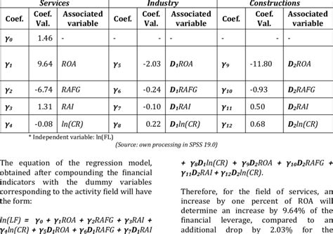 Parameters Of The Ancova Model Corresponding To The Second Hypothesis
