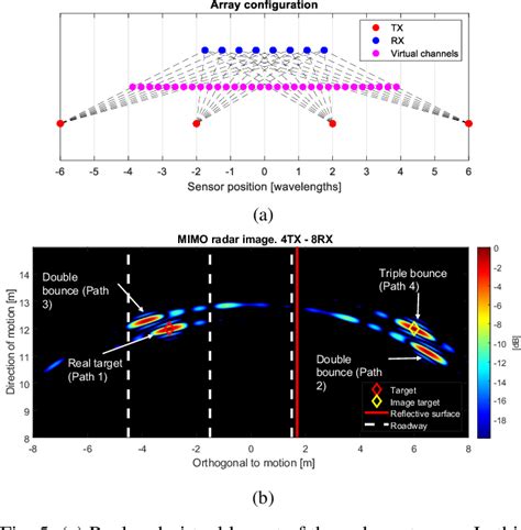 Figure 1 From Analysis Of Multipath Effects In Automotive Mimo Sar