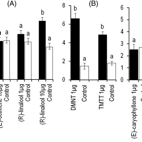 Behavioural Responses Of The Parasitic Wasp Cotesia Sesamiae To