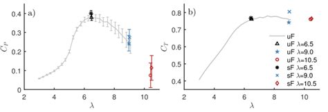 A Power And B Thrust Coefficients As Function Of Tsr λ For Constant