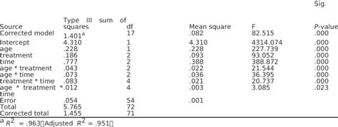 A Three Factor Anova Test Examining Age Treatment And Time In One Download Scientific Diagram
