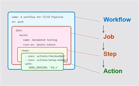 Githubactions Devops Cicd Automation Github Kajal S
