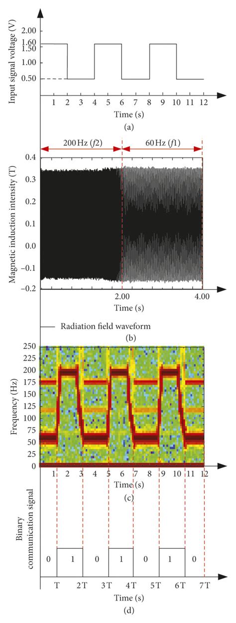Waveform Of The Communication System A Input Signal Waveform B