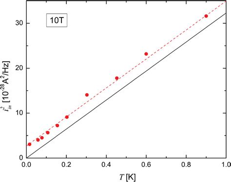 Power Spectral Density Of The Current Iin2 Measured At 13 Hz For The