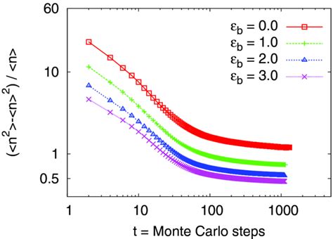 Lattice Monte Carlo Simulations Of Polymer Melts The Journal Of