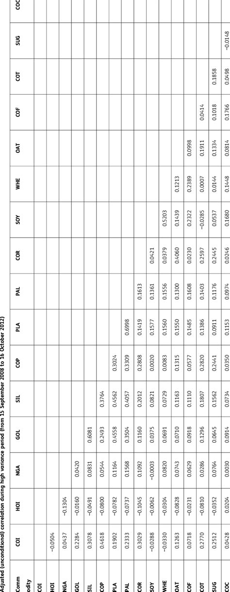 The Estimated Adjusted Unconditional Correlation During The