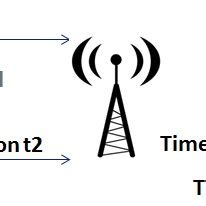 LTE Random Access Time Advance Measurement And Transmission Of Two Download Scientific Diagram