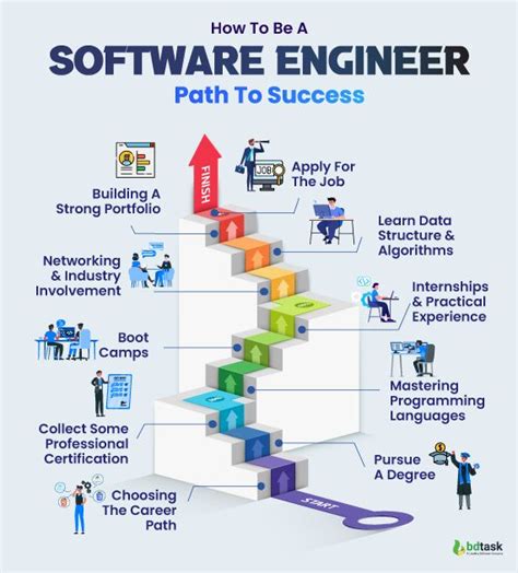 Software Engineer Artofit