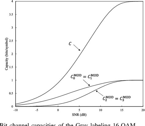 Figure 1 From U Uv Coding For Bit Interleaved Coded Modulation