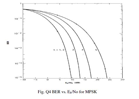 solved the symbols of m ary phase shift keying modulation