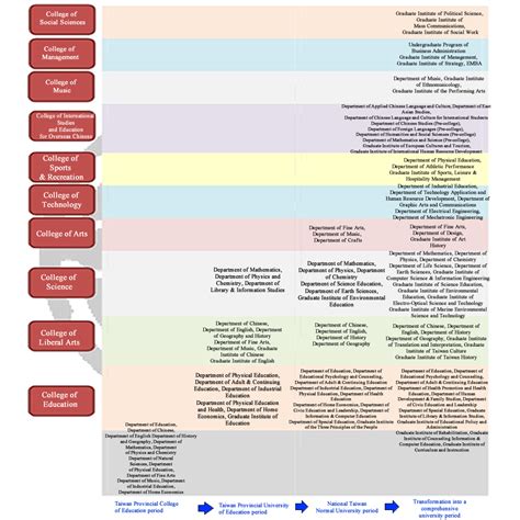 Ntnu University Archives