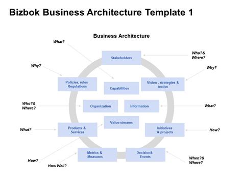 Bizbok Business Architecture Template Vision Strategies Ppt Powerpoint