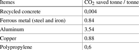 Summary Of Components Emission Factors During Recycle 12 13