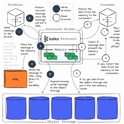 Kaiming Wan On Linkedin Apachekafka Dataengineering Streaming