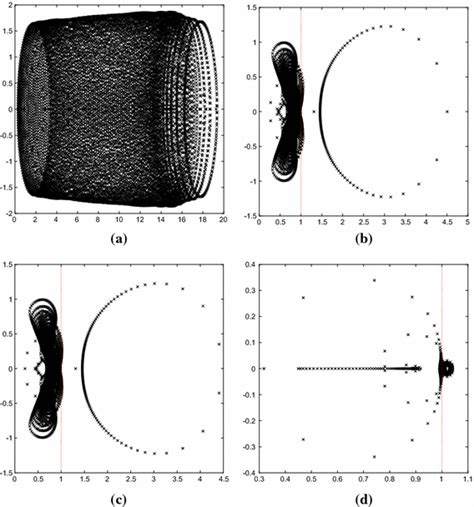 Experiment 1 Spectra Of Both The Matrix Of The System And Of The