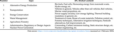 Green Patent Classification By The Wipo Download Scientific Diagram Green Patent Classification By The Wipo Download Scientific Diagram