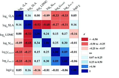 Partial Correlations Between Traits After Removal Of Climate Effects Download Scientific