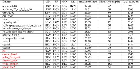 Table 1 From A Multi Schematic Classifier Independent Oversampling Approach For Imbalanced