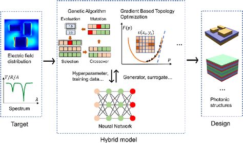 Figure 1 From Hybrid Inverse Design Of Photonic Structures By Combining