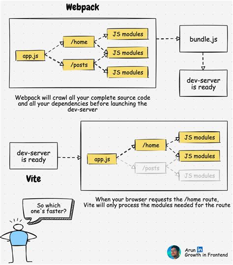 What Is Webpack Vs Vite Arun M Posted On The Topic Linkedin