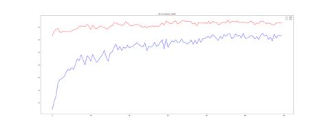 Python Random Forest And The Number Of Samples Data Science Stack Exchange