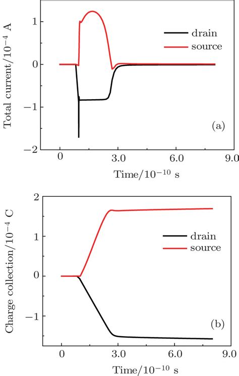 A Current Curves Captured At The Drainsource Terminals In A 50 Nm