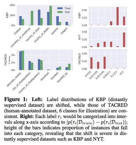 Arxiv 201904 Looking Beyond Label Noise Shifted Label Distribution Matters In Distantly