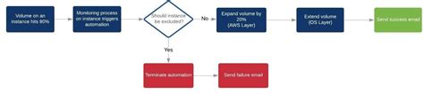 Automating Amazon Ebs Volume Resizing With Aws Step Functions And Aws