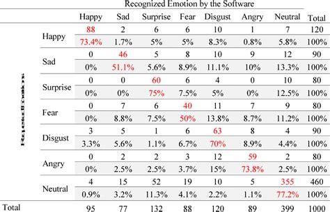 Table 1 From Toward Multimodal Emotion Recognition In E Learning