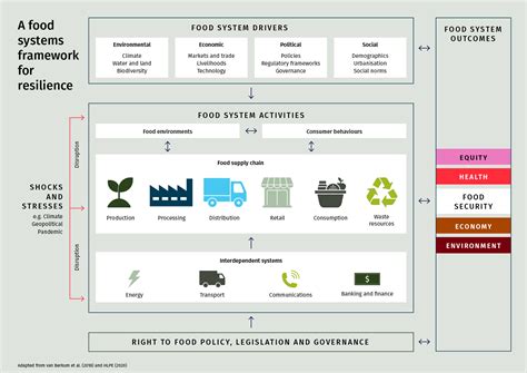 Food Resilience Planning