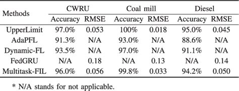 Table Vi From Simultaneous Fault Diagnosis And Size Estimation Using Multitask Federated