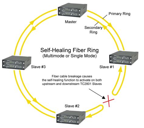 Tc2800 Multi Drop Fiber Optic Multiplexer With Self Healing Ring Tc Communications
