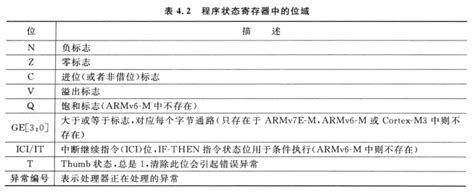 arm cortex m3 m4 权威指南 笔记【二】架构 cortex m3权威指南 csdn博客