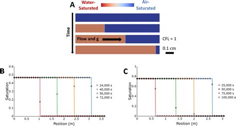 Figure 1 From Multiphase Flow Modeling In Multiscale Porous Media An Open Source Micro