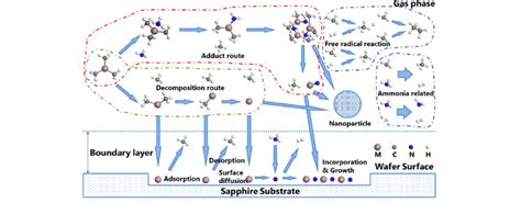 Chemical Reaction Pathway During Mocvd Grown Gan M Metal Atom C
