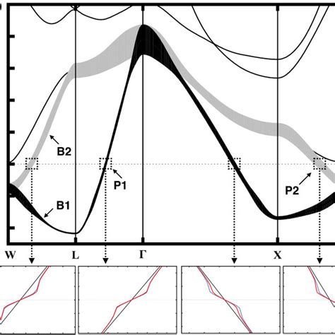 Calculated Band Structure Of Pb Within The Scalar Relativistic