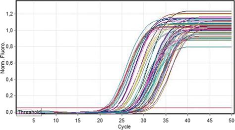 The Amplification And Standard Curve Of Cdna Based Qrt Pcr Download Scientific Diagram
