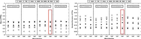 Ptg Analysis For 12 Test Cases At 22 Poe Level Left Mean Of Ptgs And Download Scientific