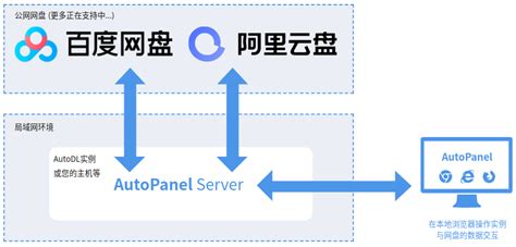 autodl使用百度网盘来进行数据的交互 知乎