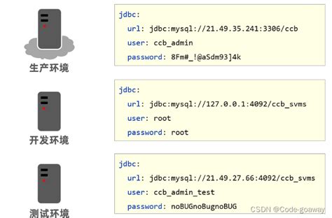Maven多环境与springboot多环境配置springboot Maven多环境配置 Csdn博客