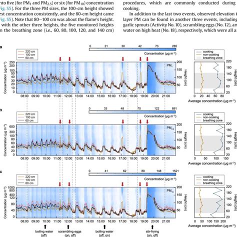 Temporal And Vertical Variations In Indoor Pm During The Campaign Are