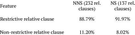 proportions of restrictive and non restrictive relative clauses